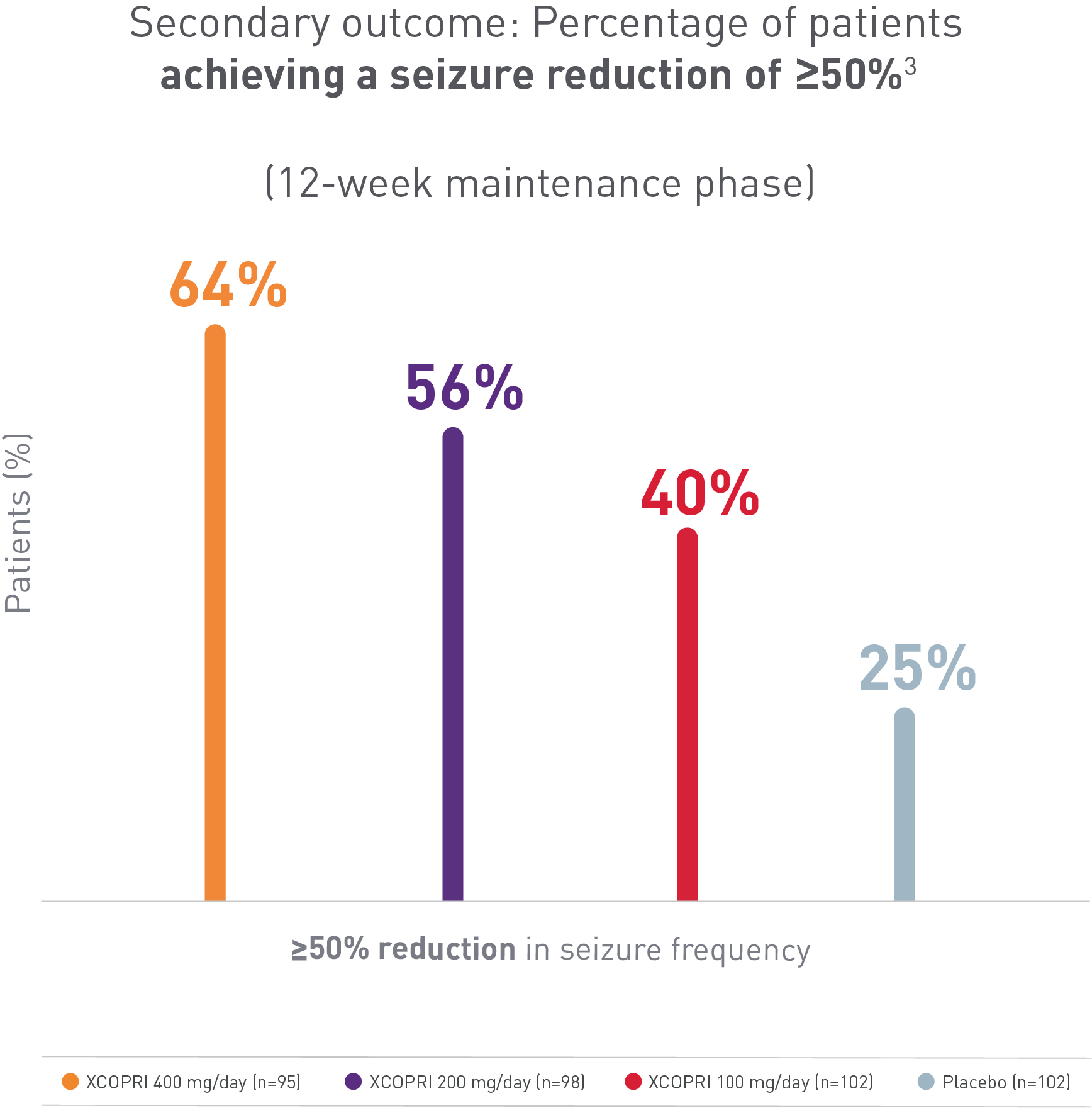 XCOPRI Clinical Results | XCOPRI HCP